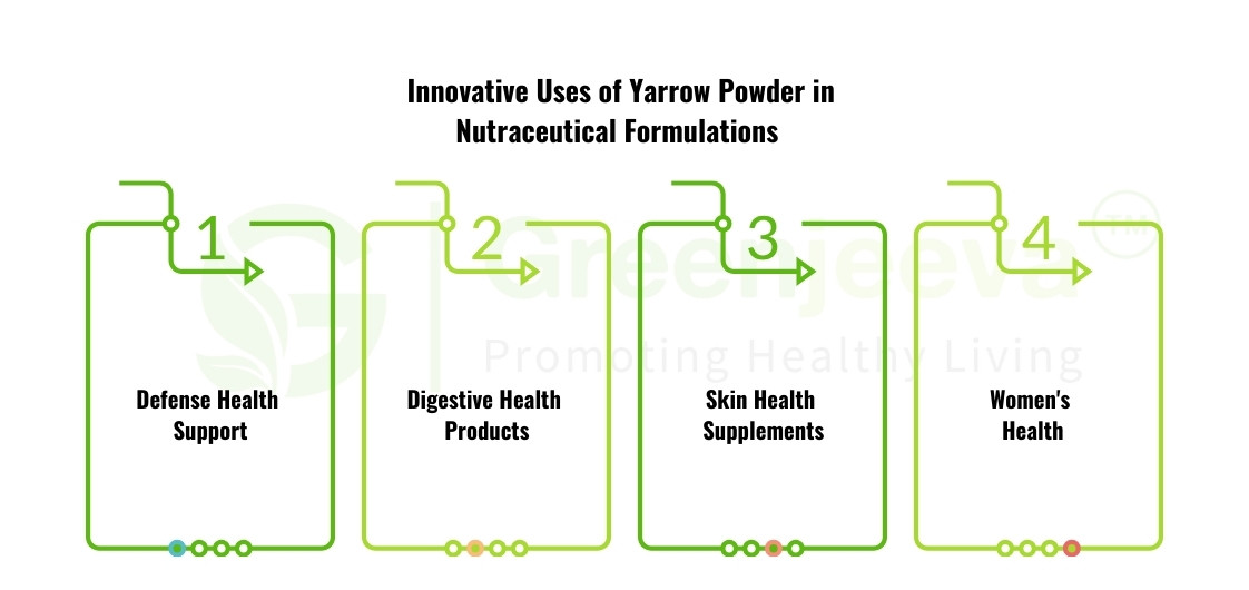 Innovative Applications of Yarrow Powder in the Nutraceutical Industry